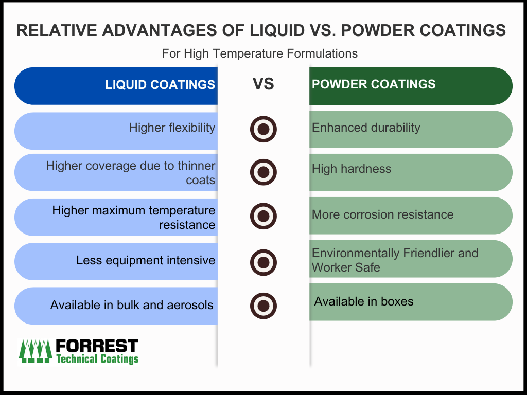 A Brief Guide to High Temperature Coatings